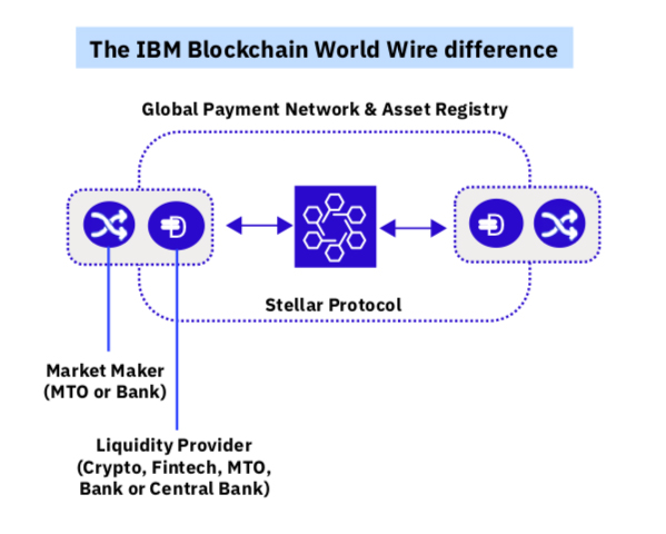 IBM Introduces New Cross-Border Payments System "Blockchain World Wire"
